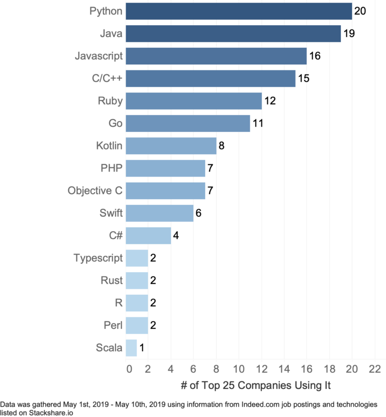 The Most In-Demand Programming Technologies Used at Top US Startups ...