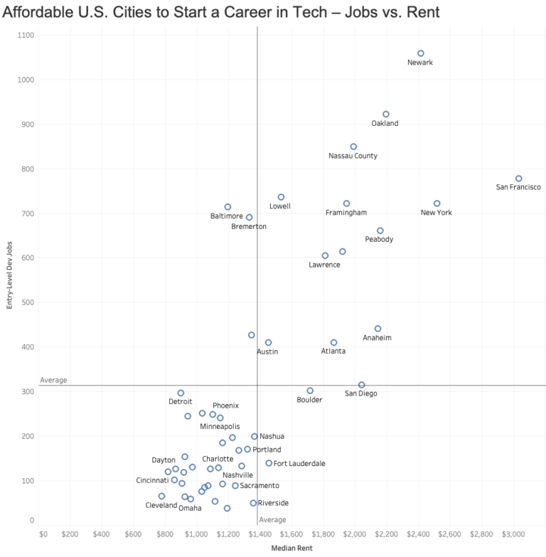 Affordable Cities for Tech Careers | Coding Dojo Blog