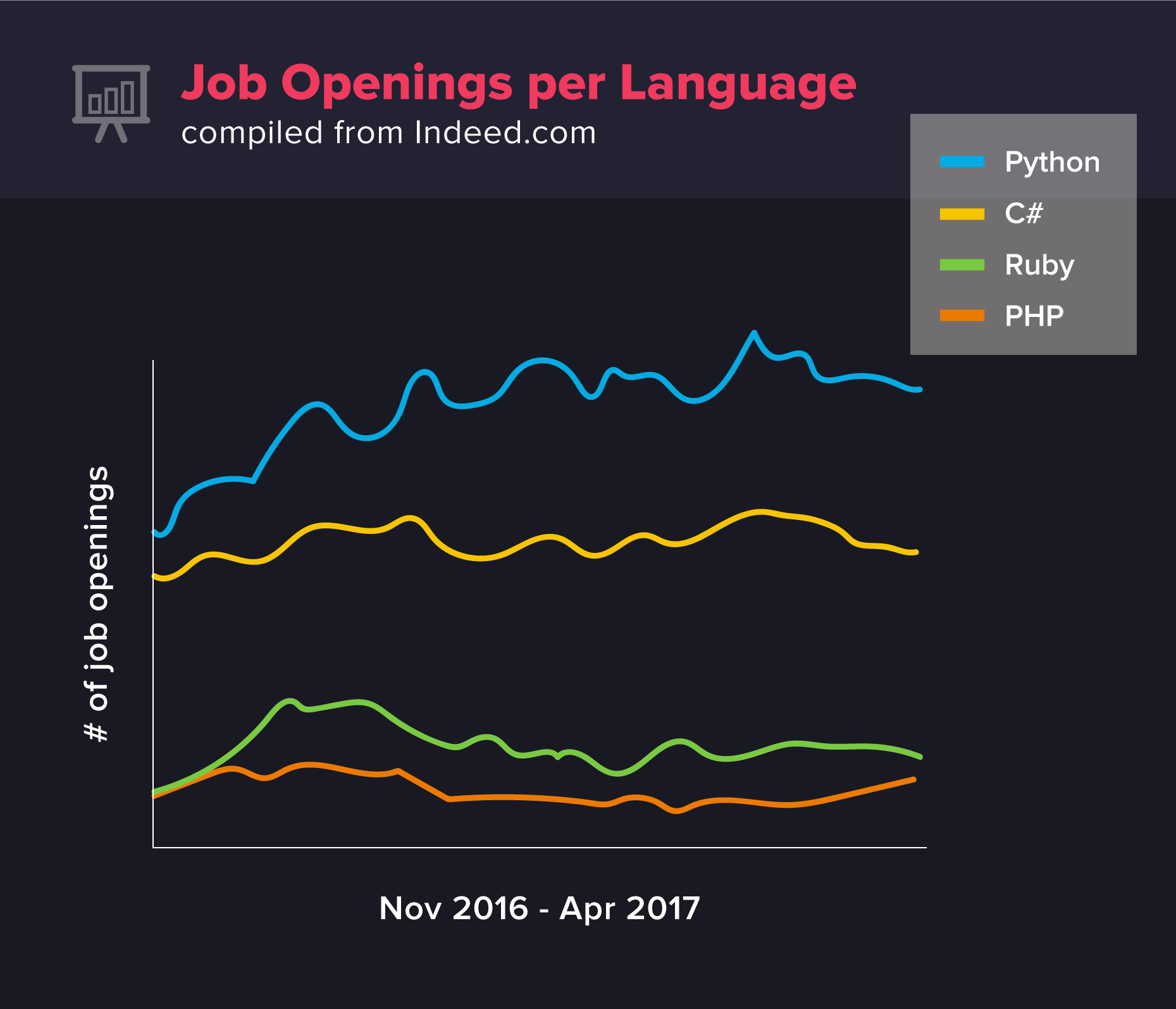 3 Reasons Why Python Is Better Than Java Or Any Other Language